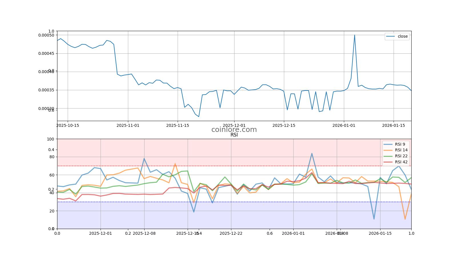 XTRABYTES RSI indicator