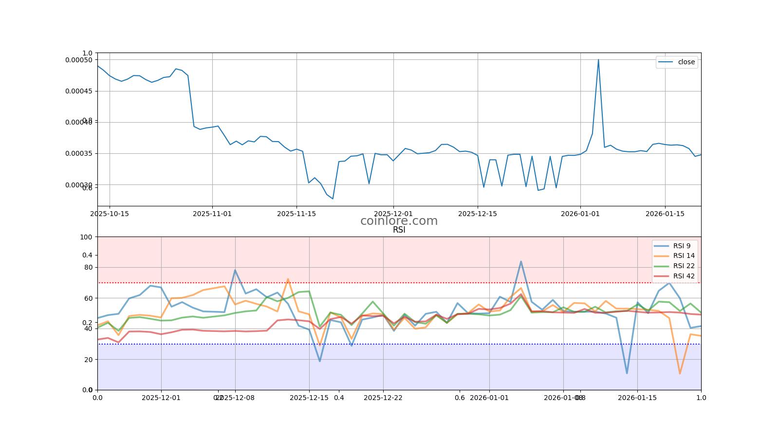 XTRABYTES RSI indicator