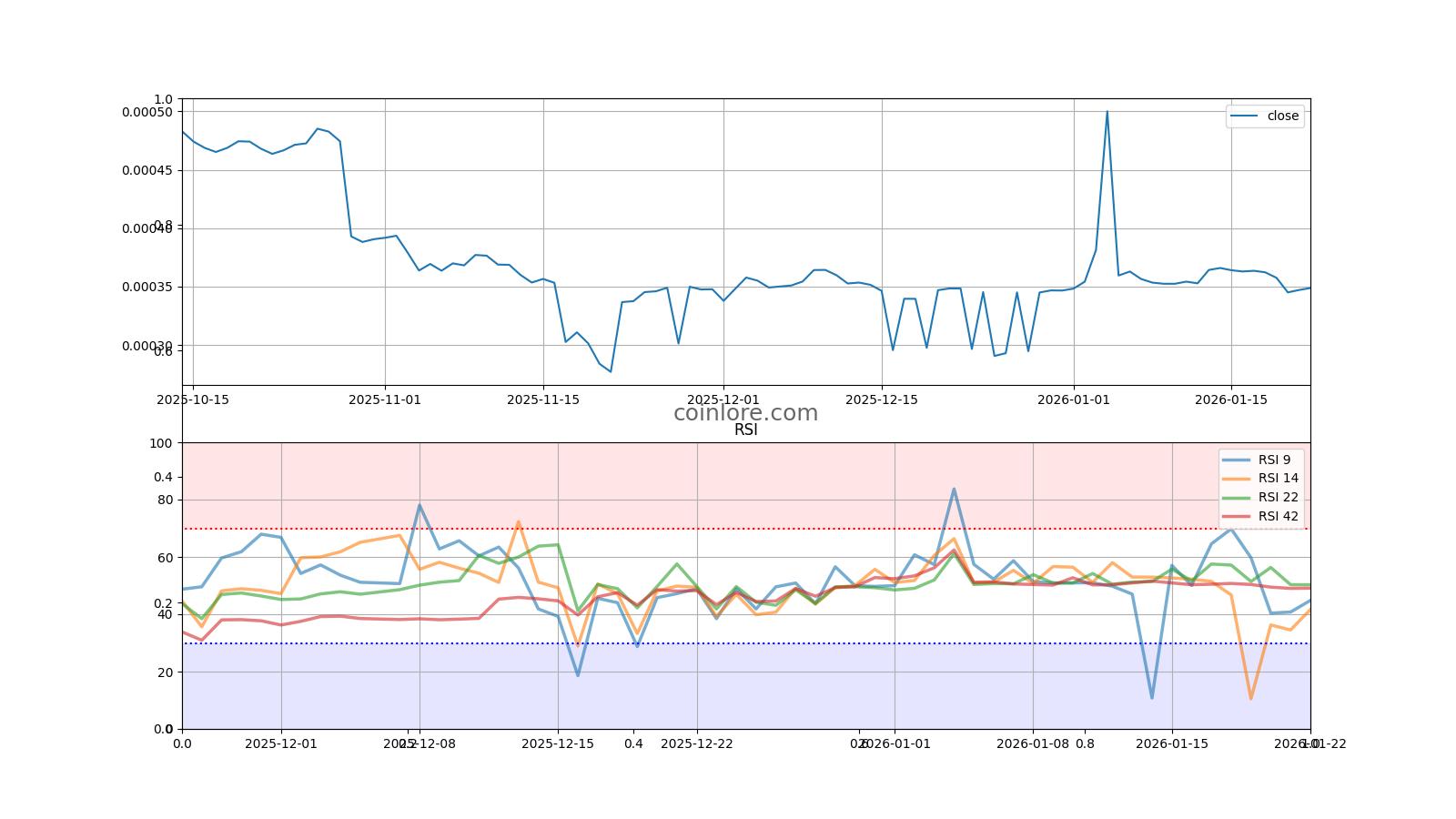 XTRABYTES RSI indicator