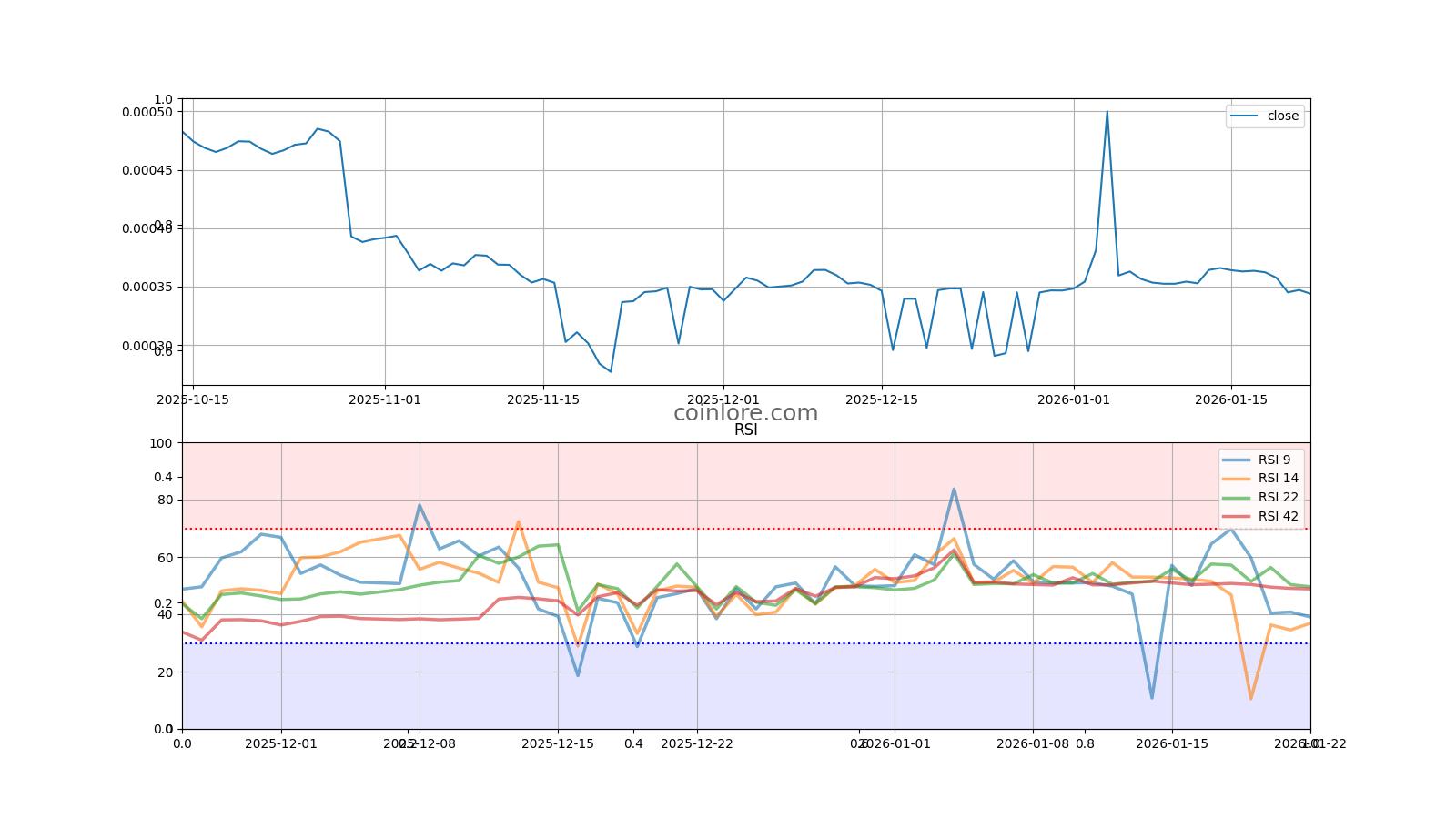 XTRABYTES RSI indicator