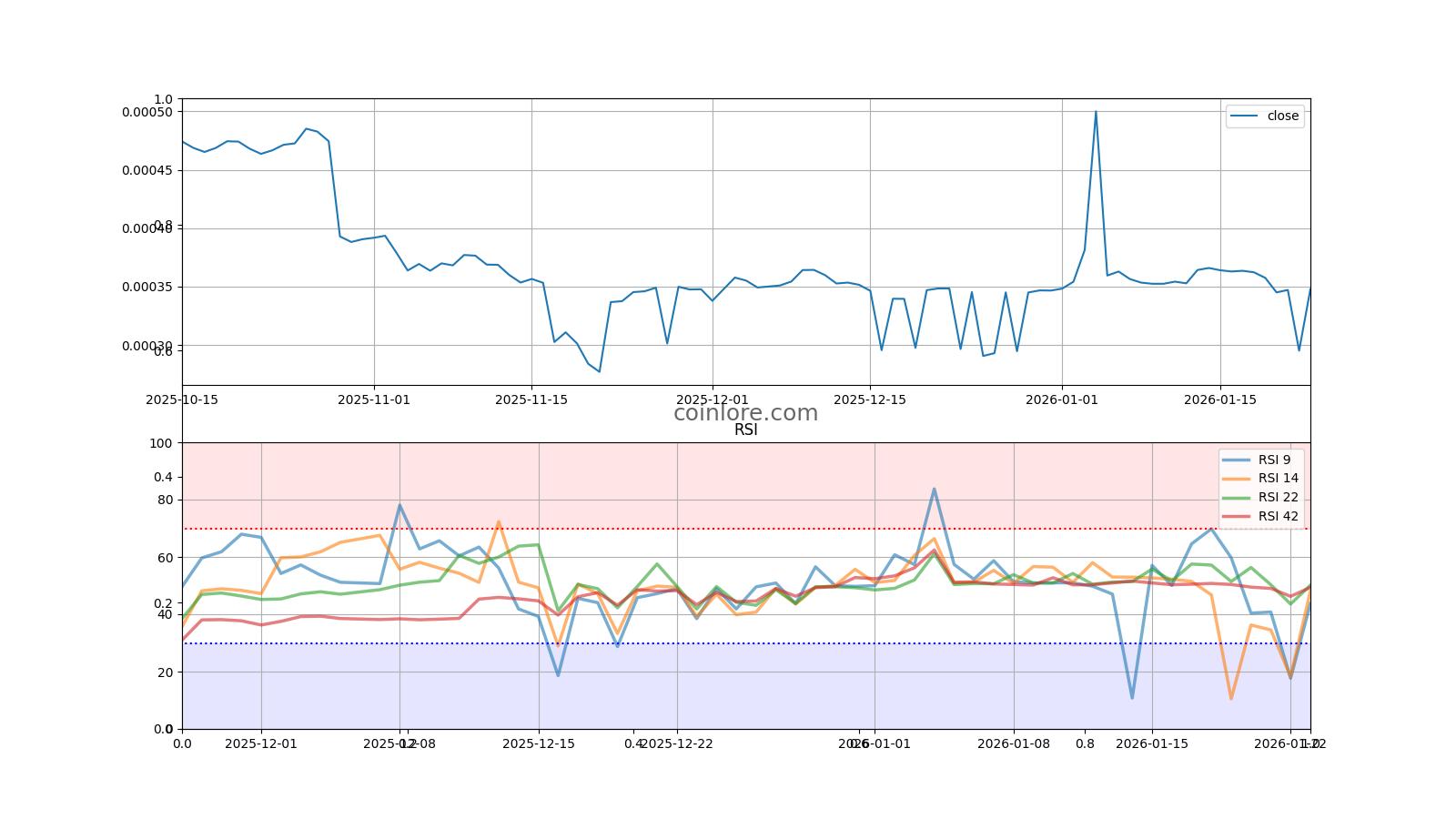 XTRABYTES RSI indicator