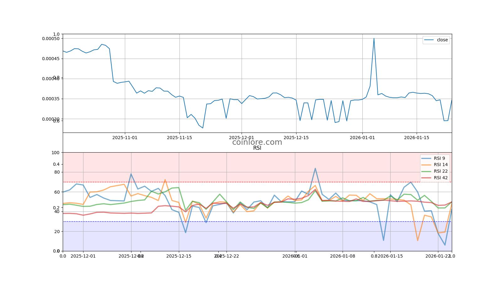 XTRABYTES RSI indicator