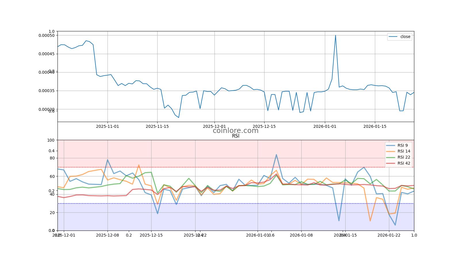 XTRABYTES RSI indicator