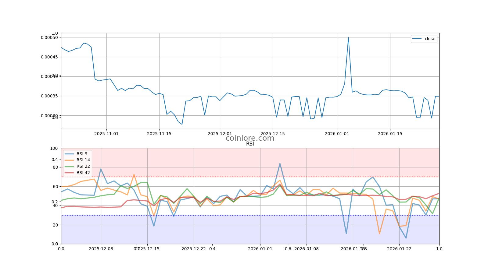 XTRABYTES RSI indicator