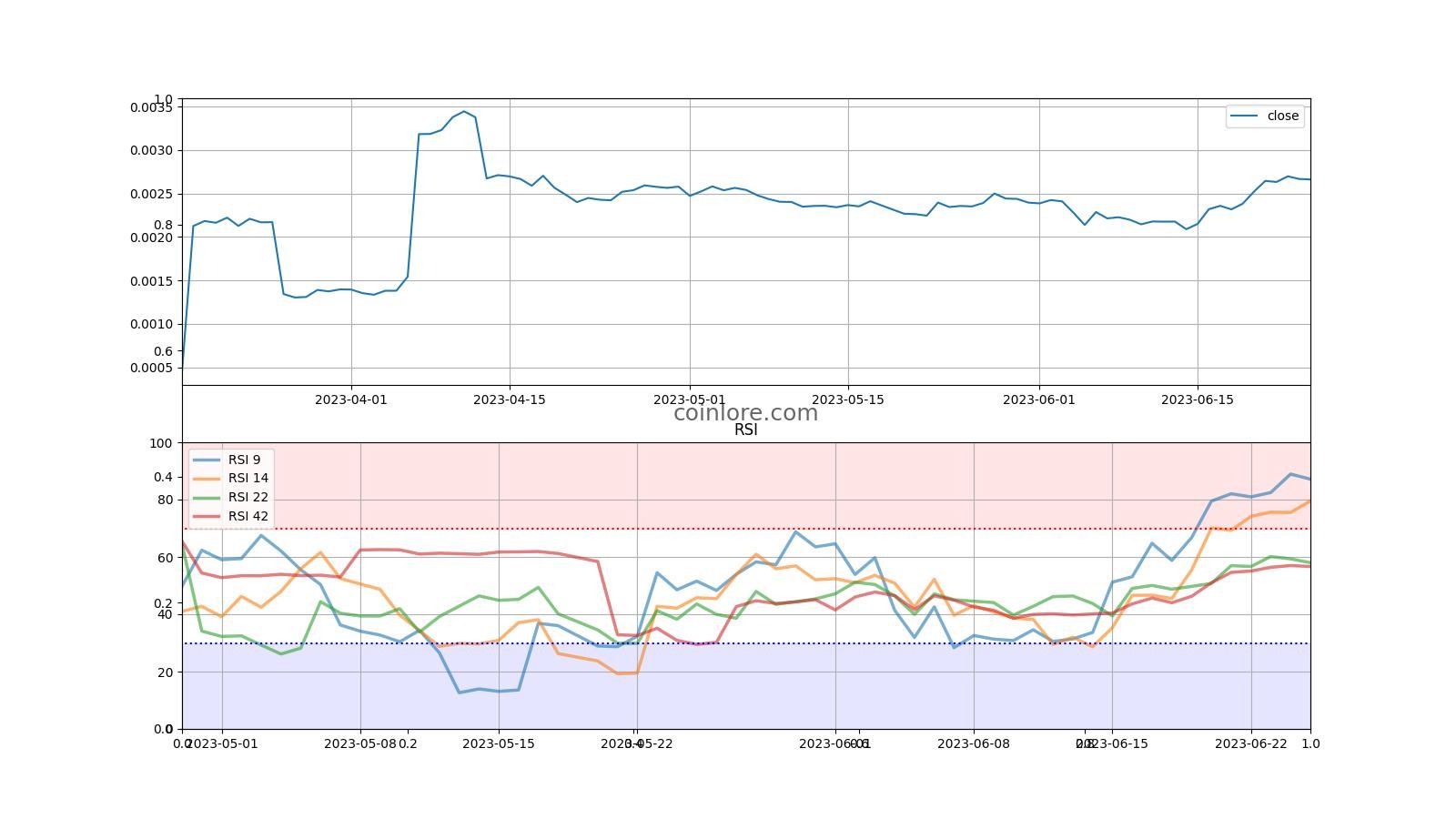 XTRABYTES RSI indicator