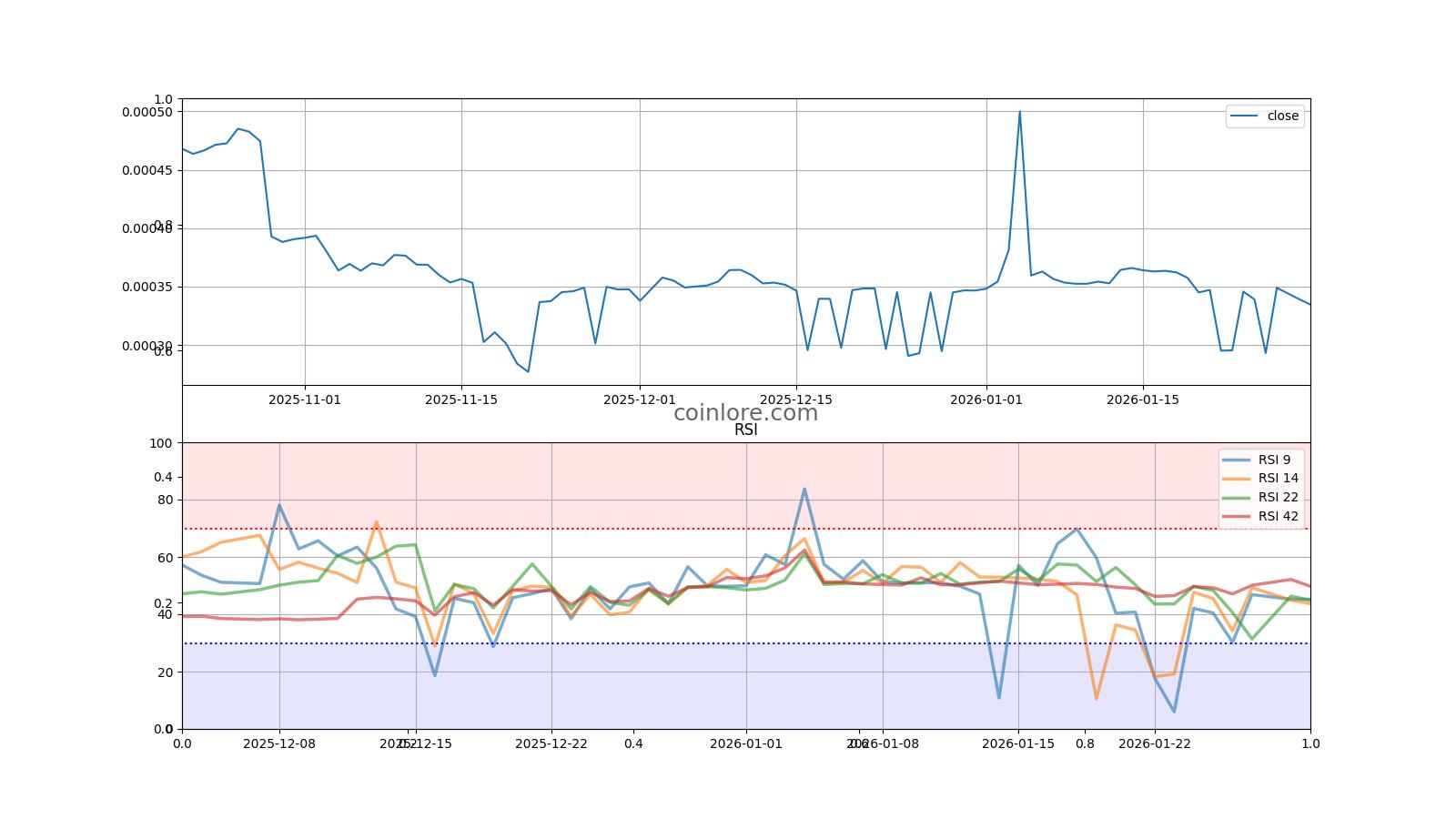 XTRABYTES RSI indicator