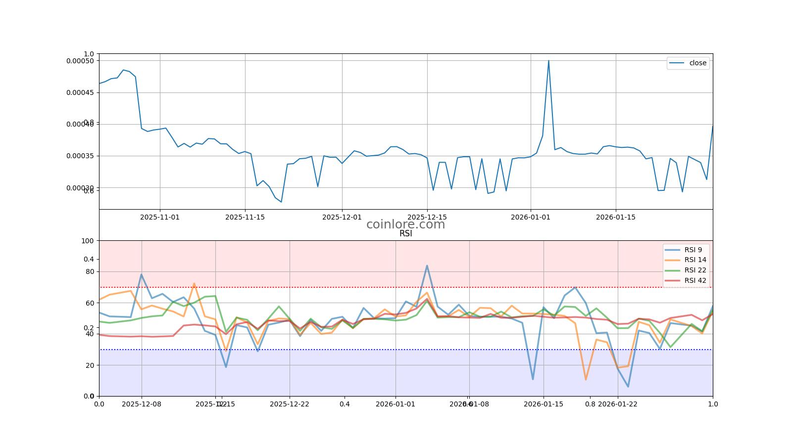 XTRABYTES RSI indicator