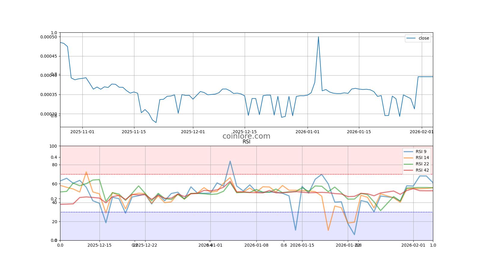 XTRABYTES RSI indicator