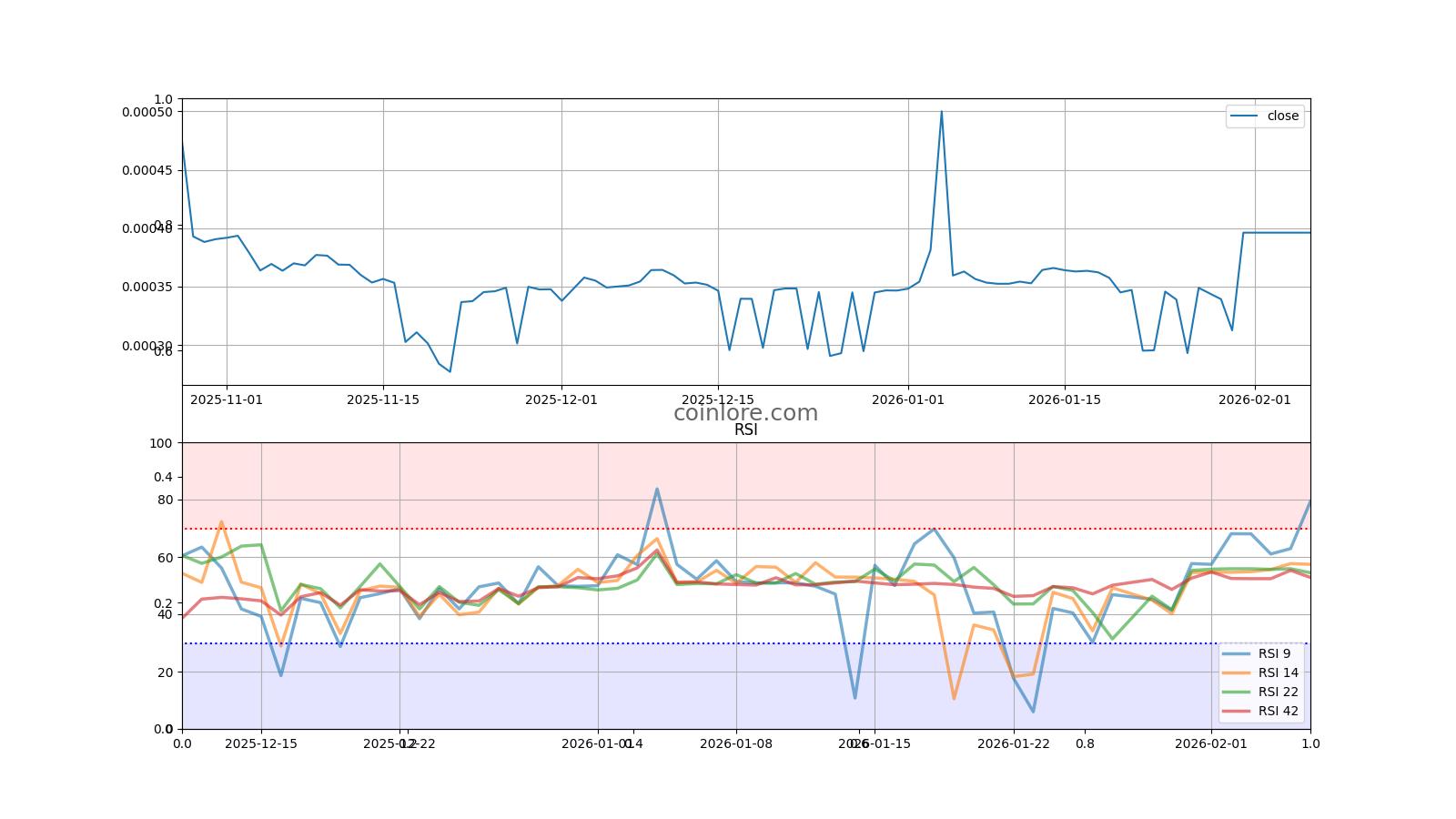 XTRABYTES RSI indicator