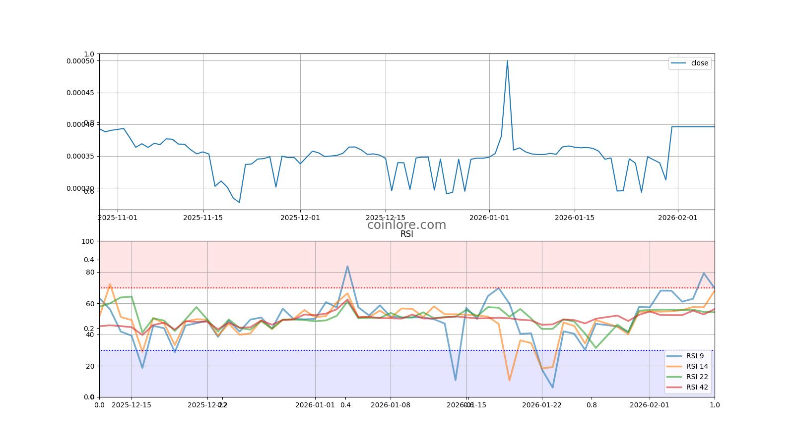 XTRABYTES RSI indicator