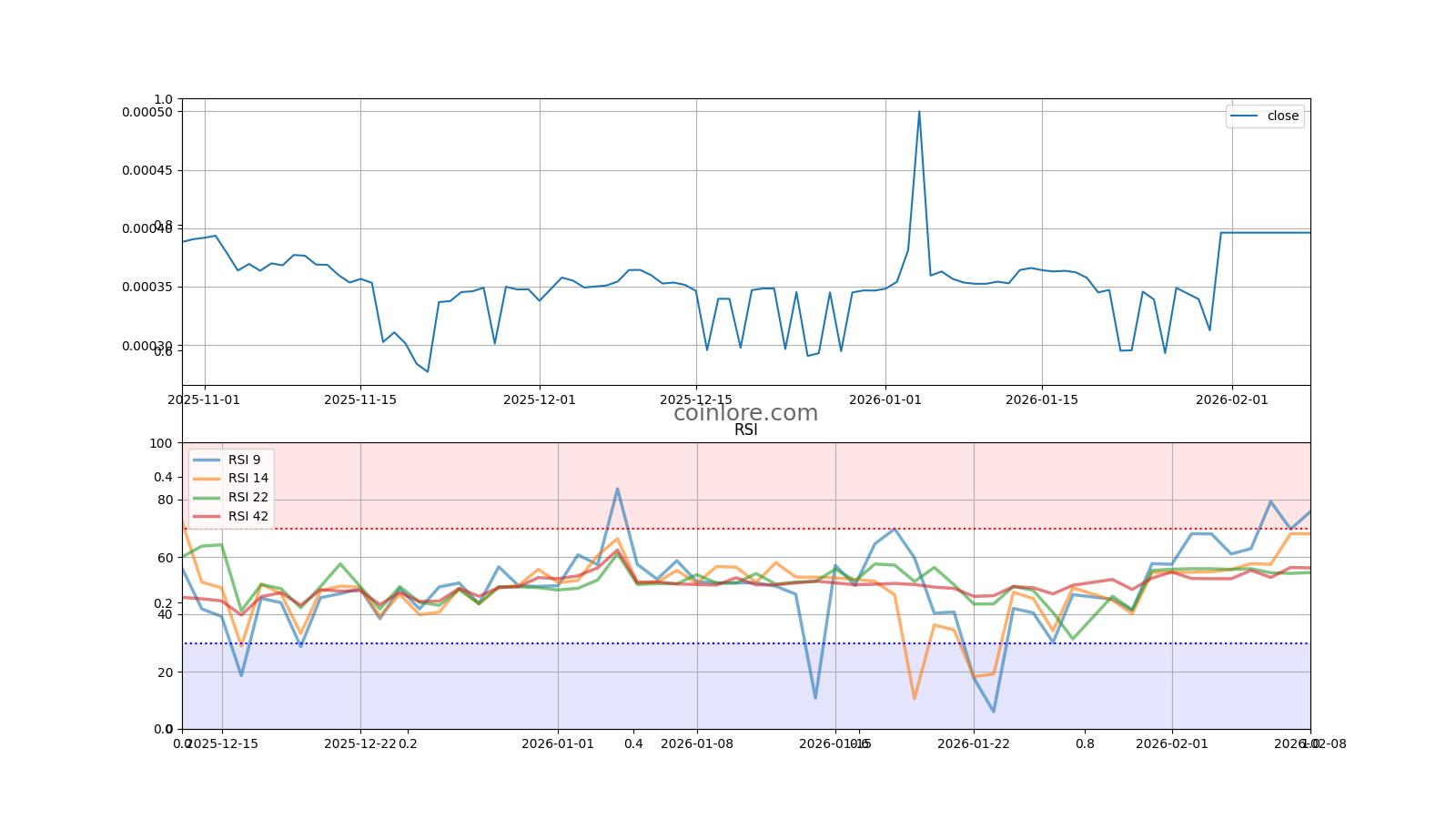 XTRABYTES RSI indicator