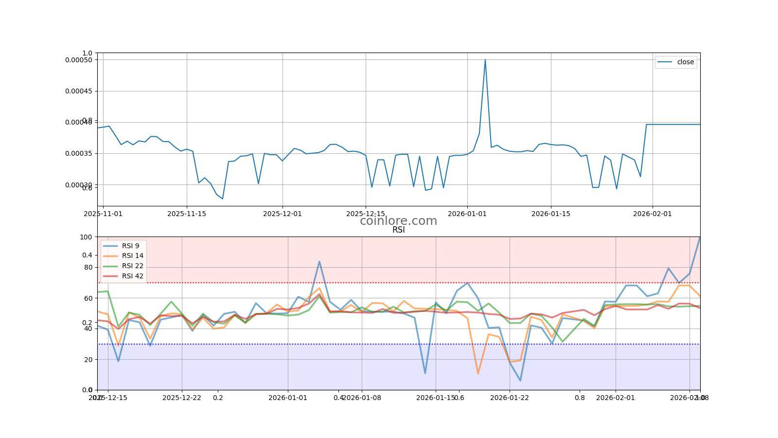 XTRABYTES RSI indicator