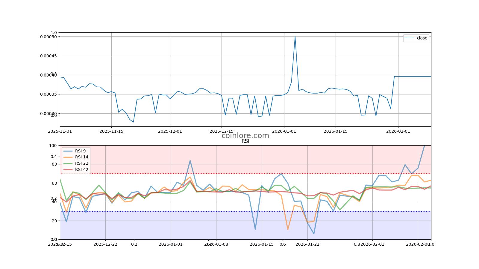 XTRABYTES RSI indicator