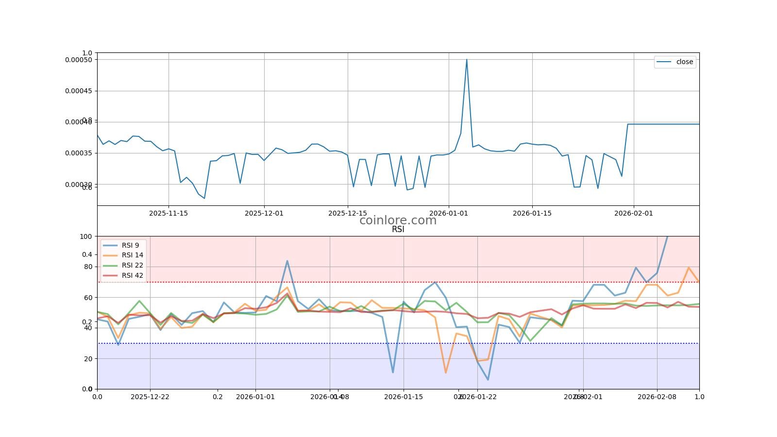 XTRABYTES RSI indicator