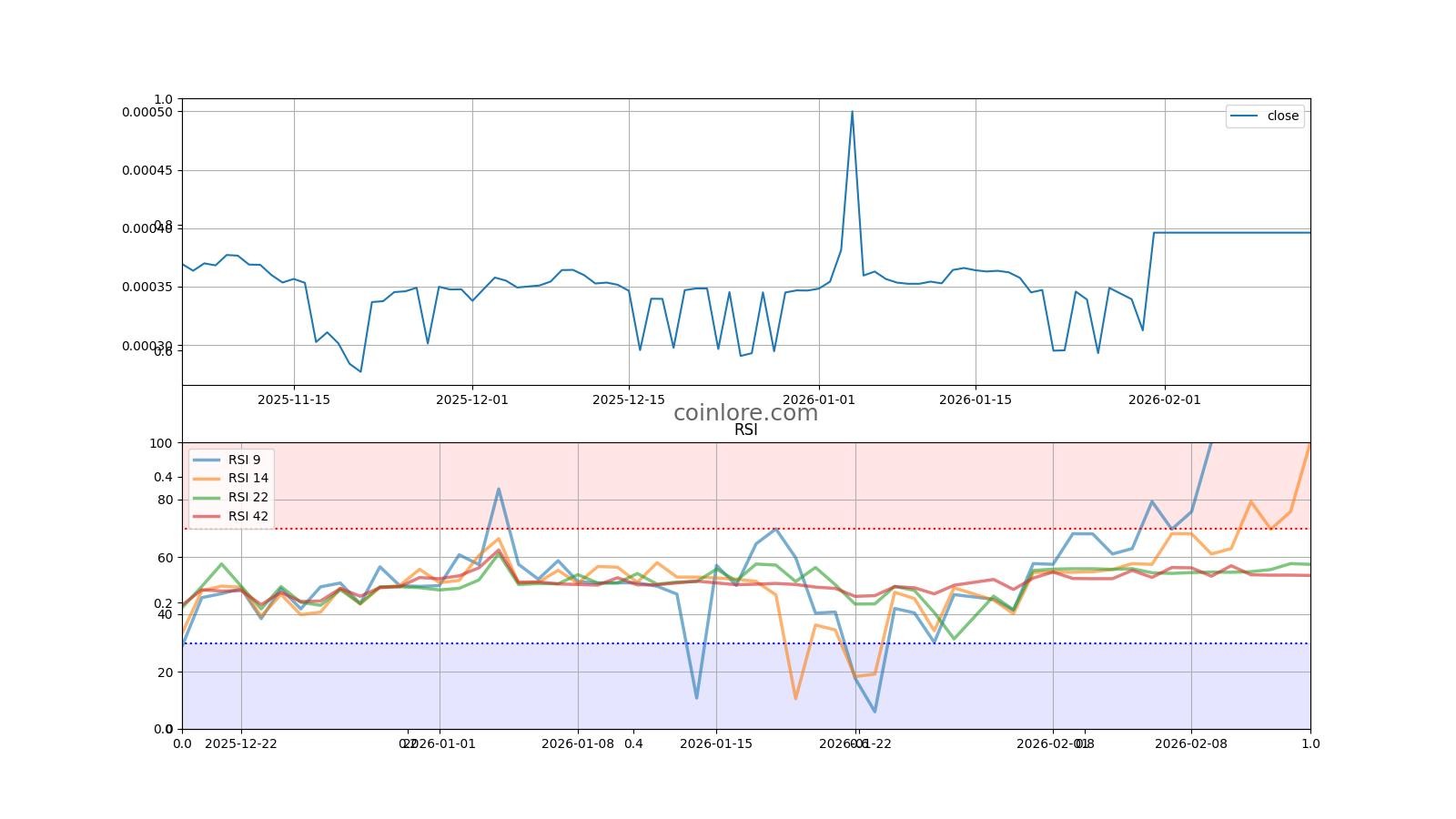 XTRABYTES RSI indicator