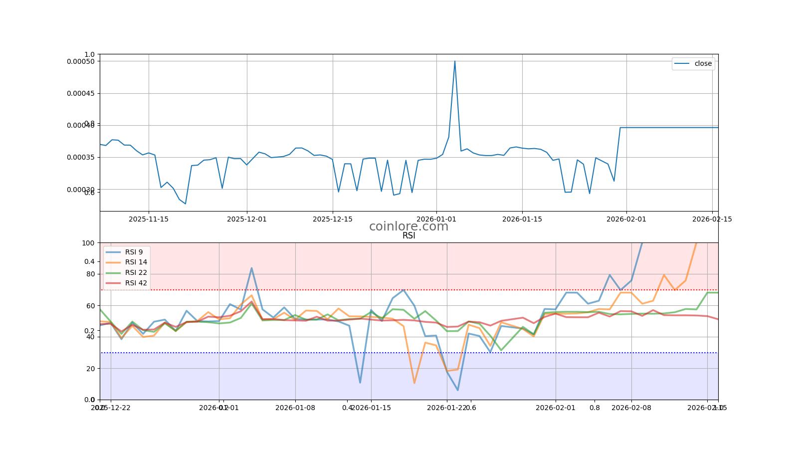 XTRABYTES RSI indicator
