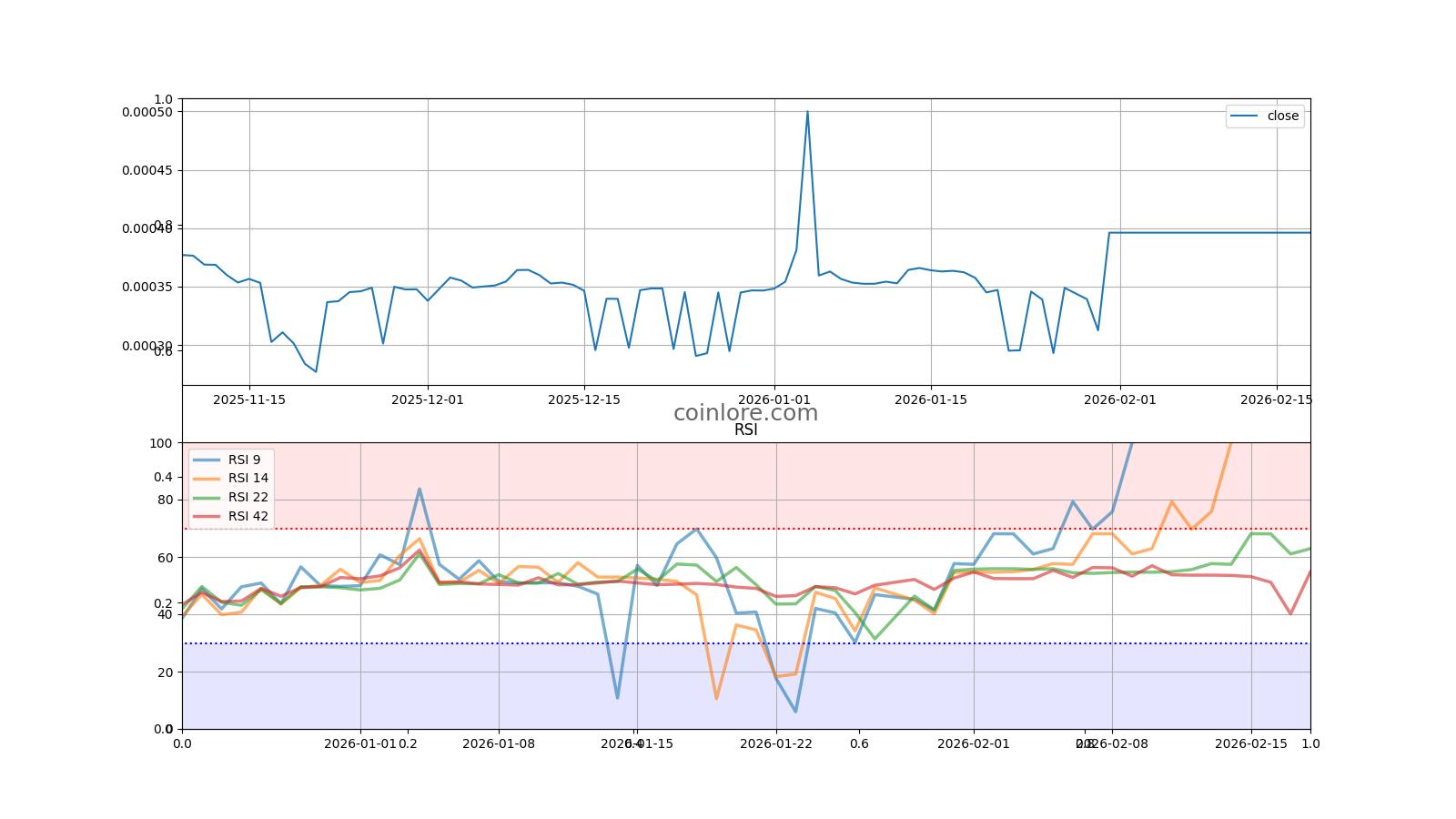 XTRABYTES RSI indicator