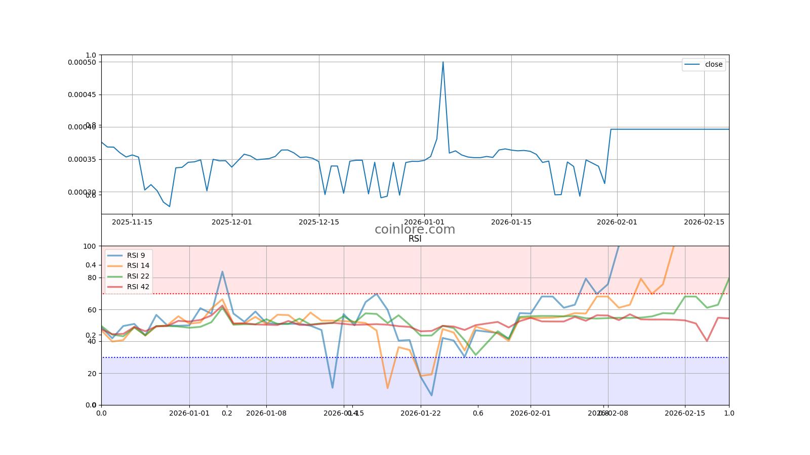 XTRABYTES RSI indicator