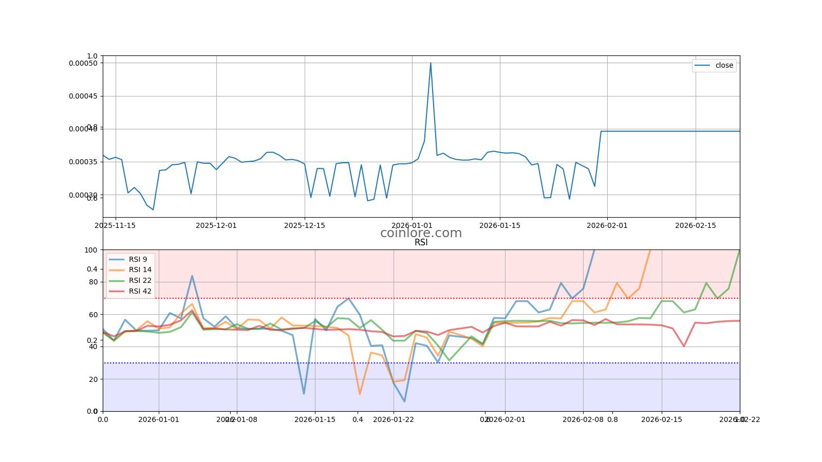 XTRABYTES RSI indicator