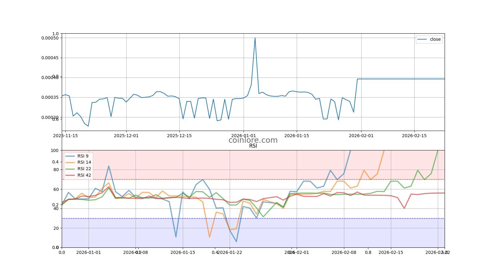 XTRABYTES RSI indicator