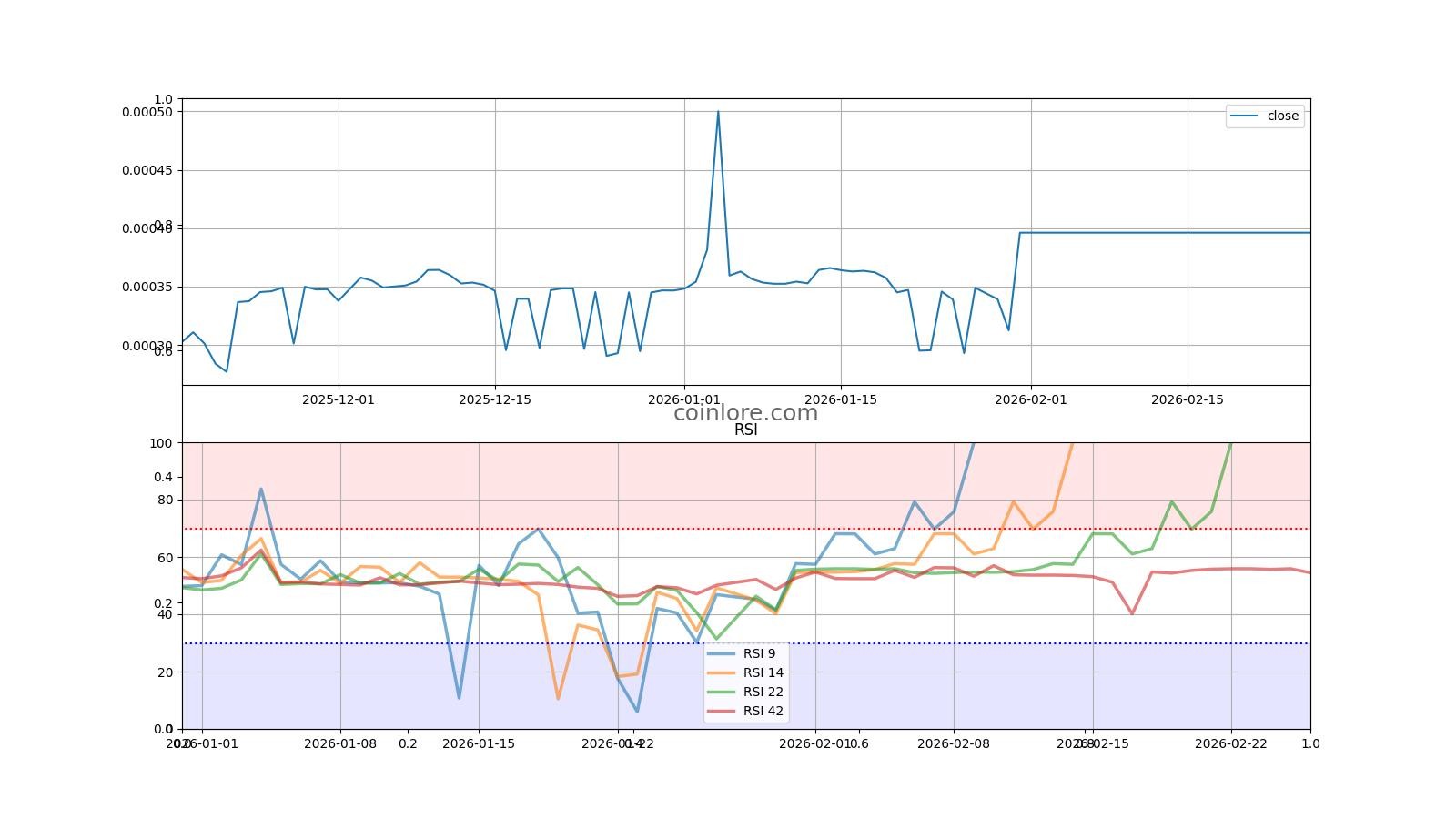 XTRABYTES RSI indicator