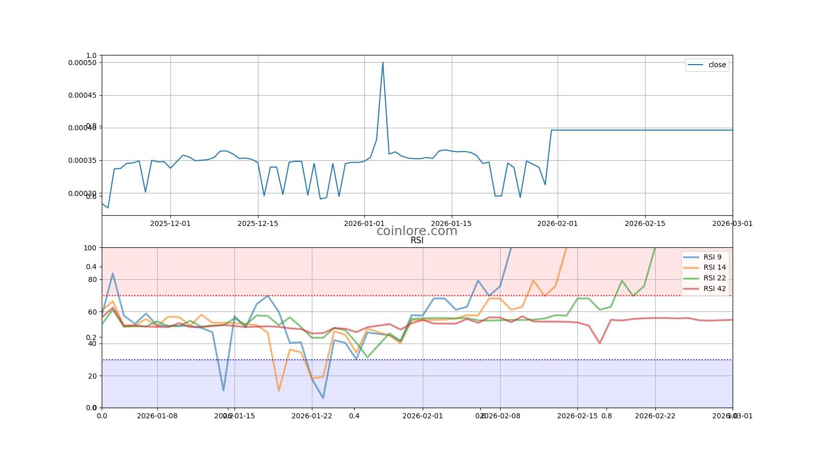 XTRABYTES RSI indicator