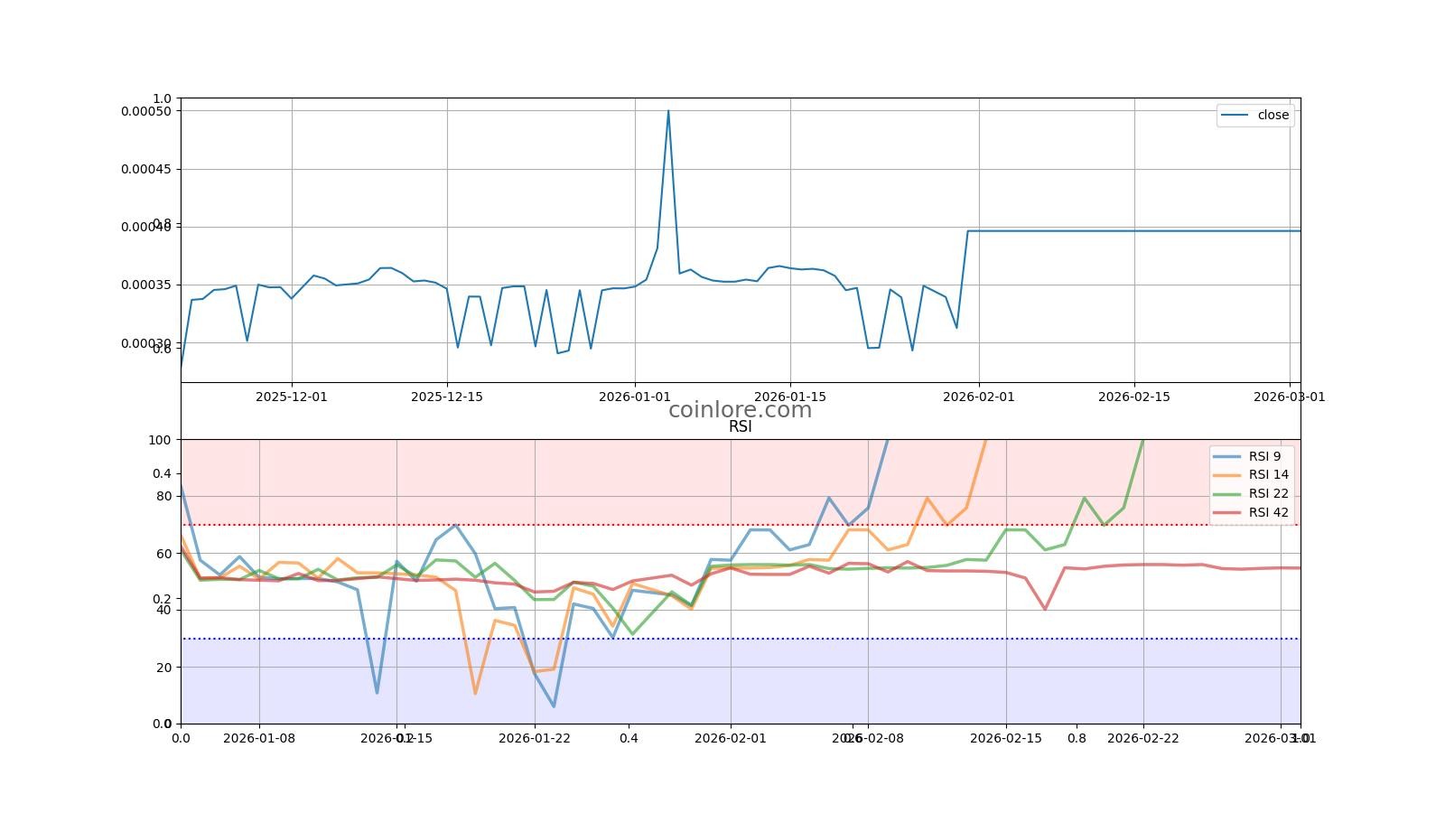 XTRABYTES RSI indicator