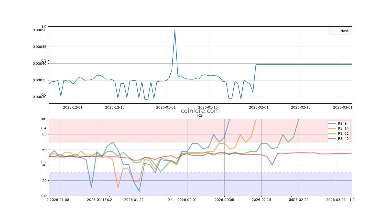 XTRABYTES RSI indicator