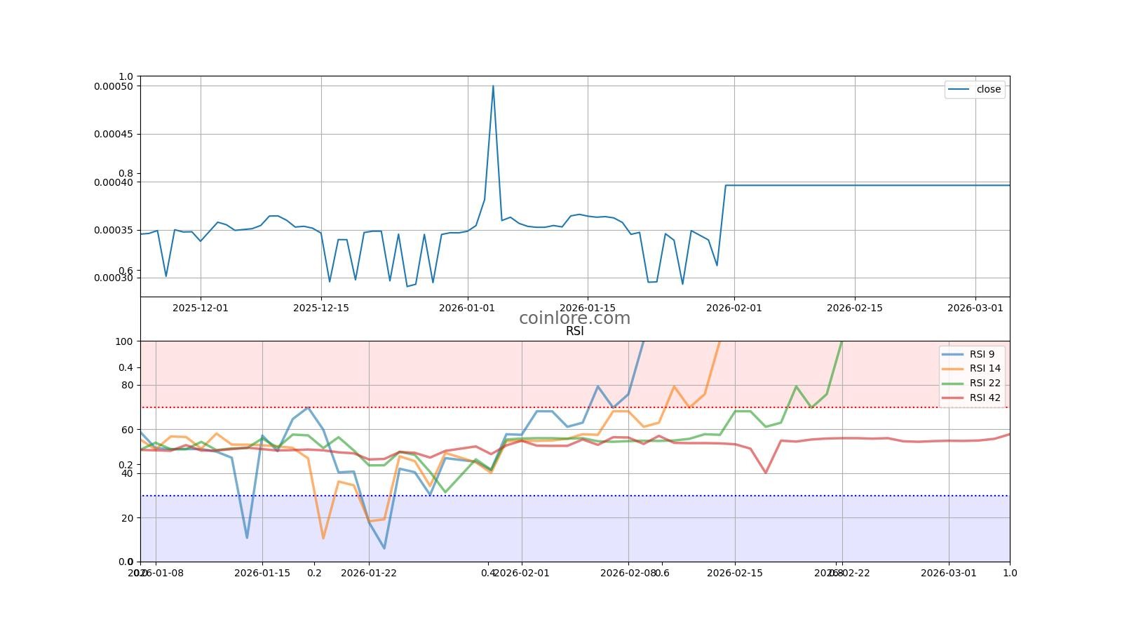 XTRABYTES RSI indicator
