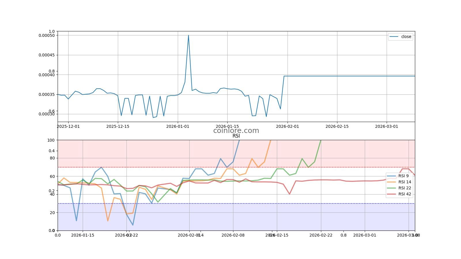XTRABYTES RSI indicator