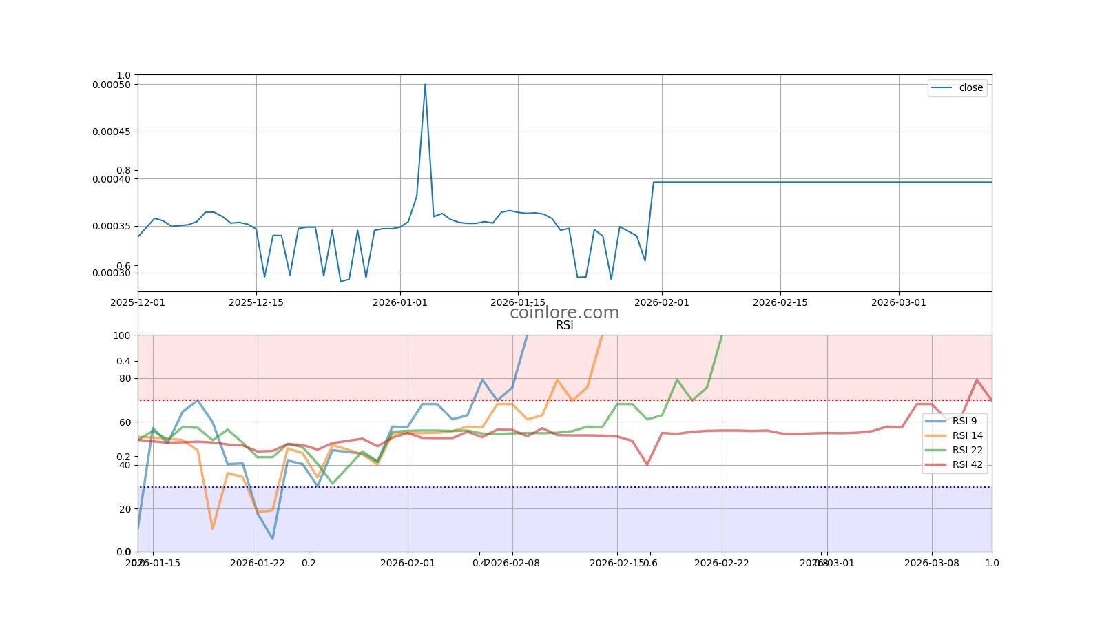 XTRABYTES RSI indicator