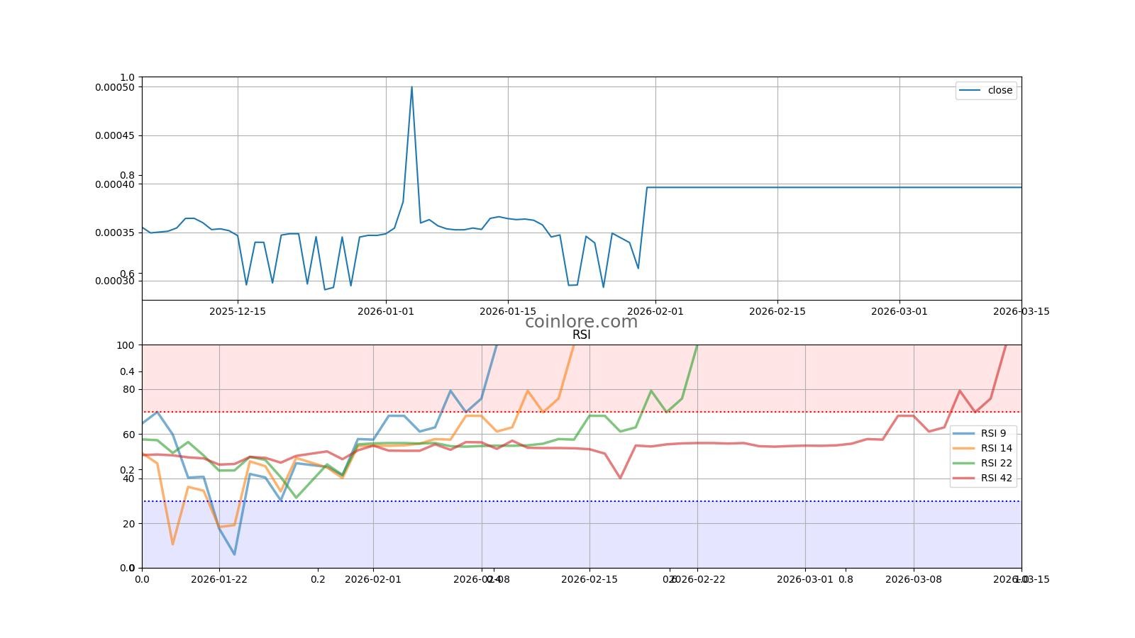 XtraBYtes RSI indicator
