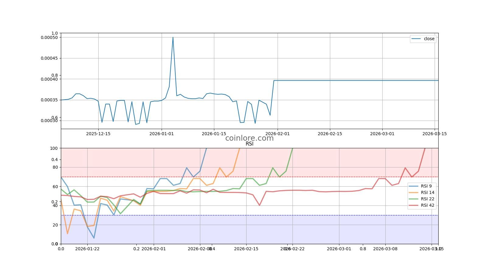 XTRABYTES RSI indicator