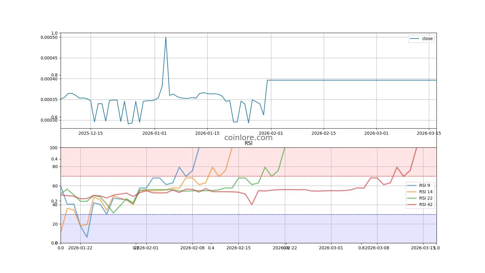XTRABYTES RSI indicator
