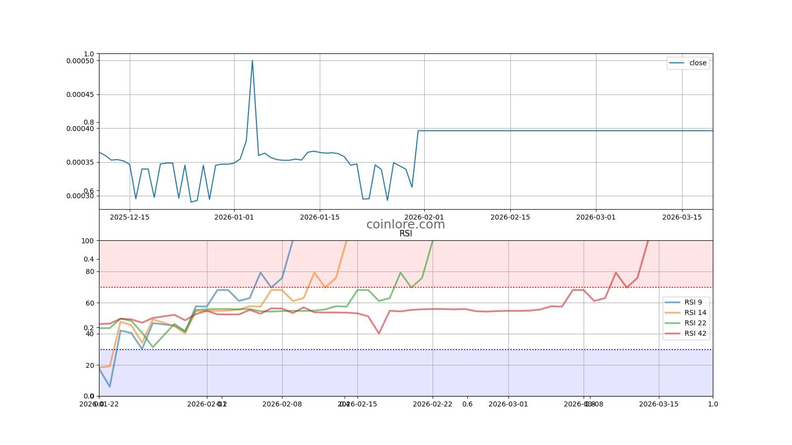 XTRABYTES RSI indicator