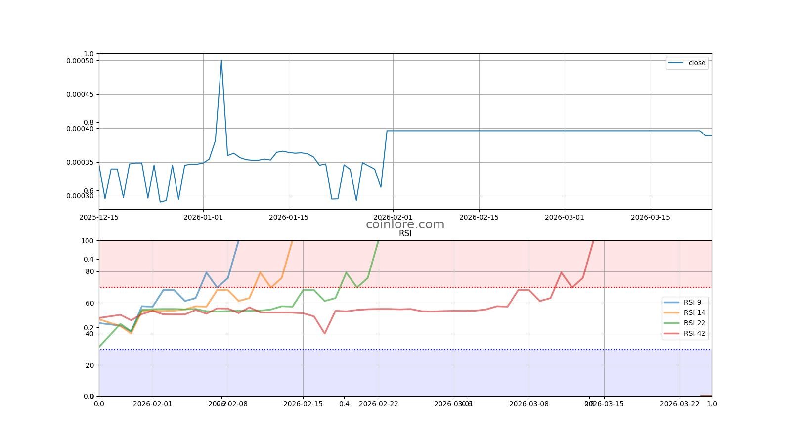 XTRABYTES RSI indicator