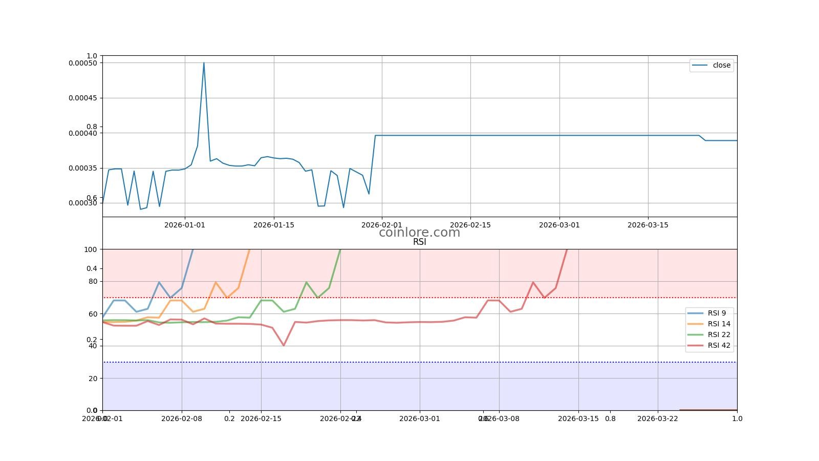XTRABYTES RSI indicator