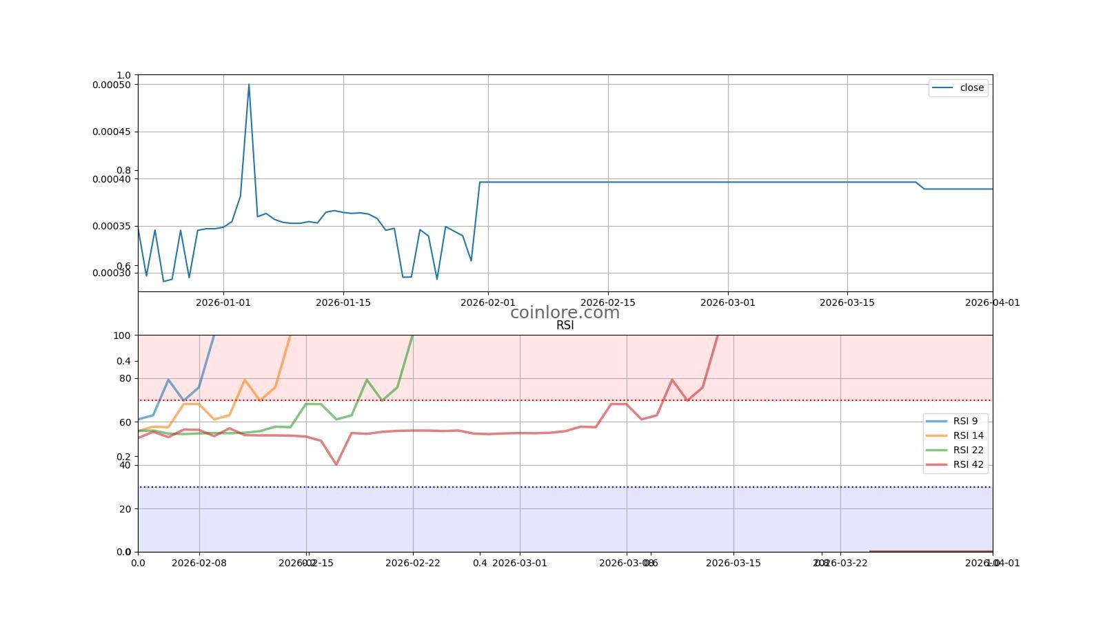 XTRABYTES RSI indicator