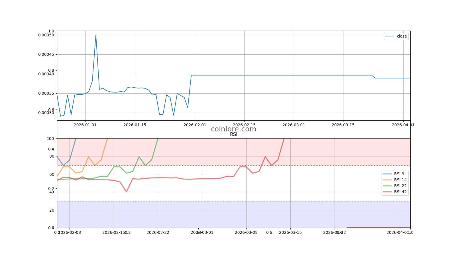 XTRABYTES RSI indicator