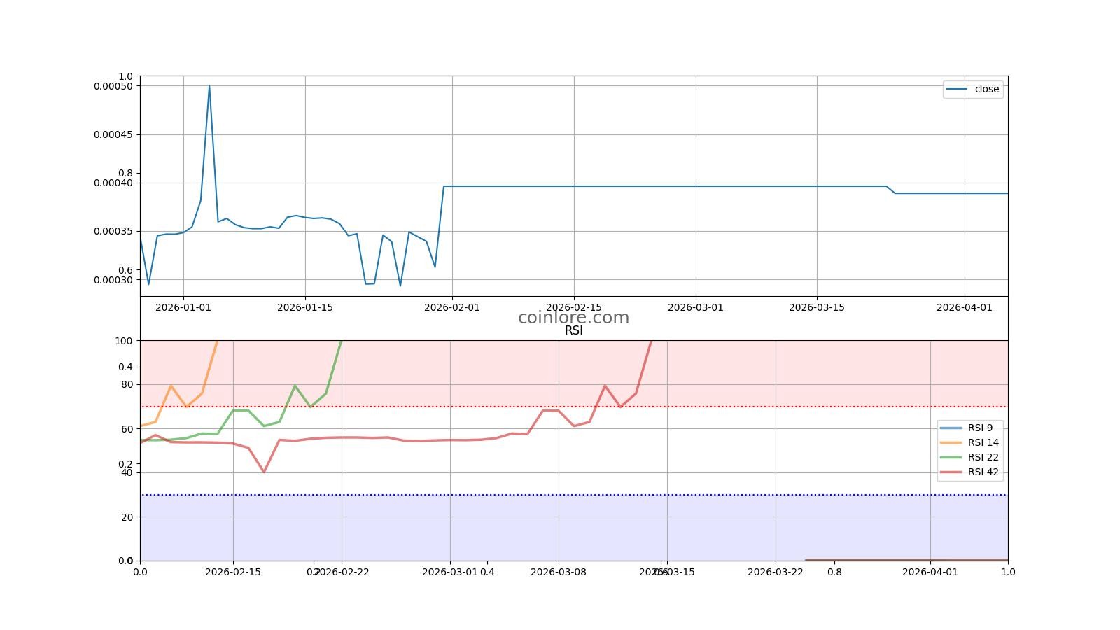 XTRABYTES RSI indicator