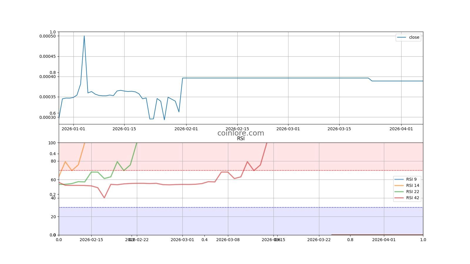 XTRABYTES RSI indicator