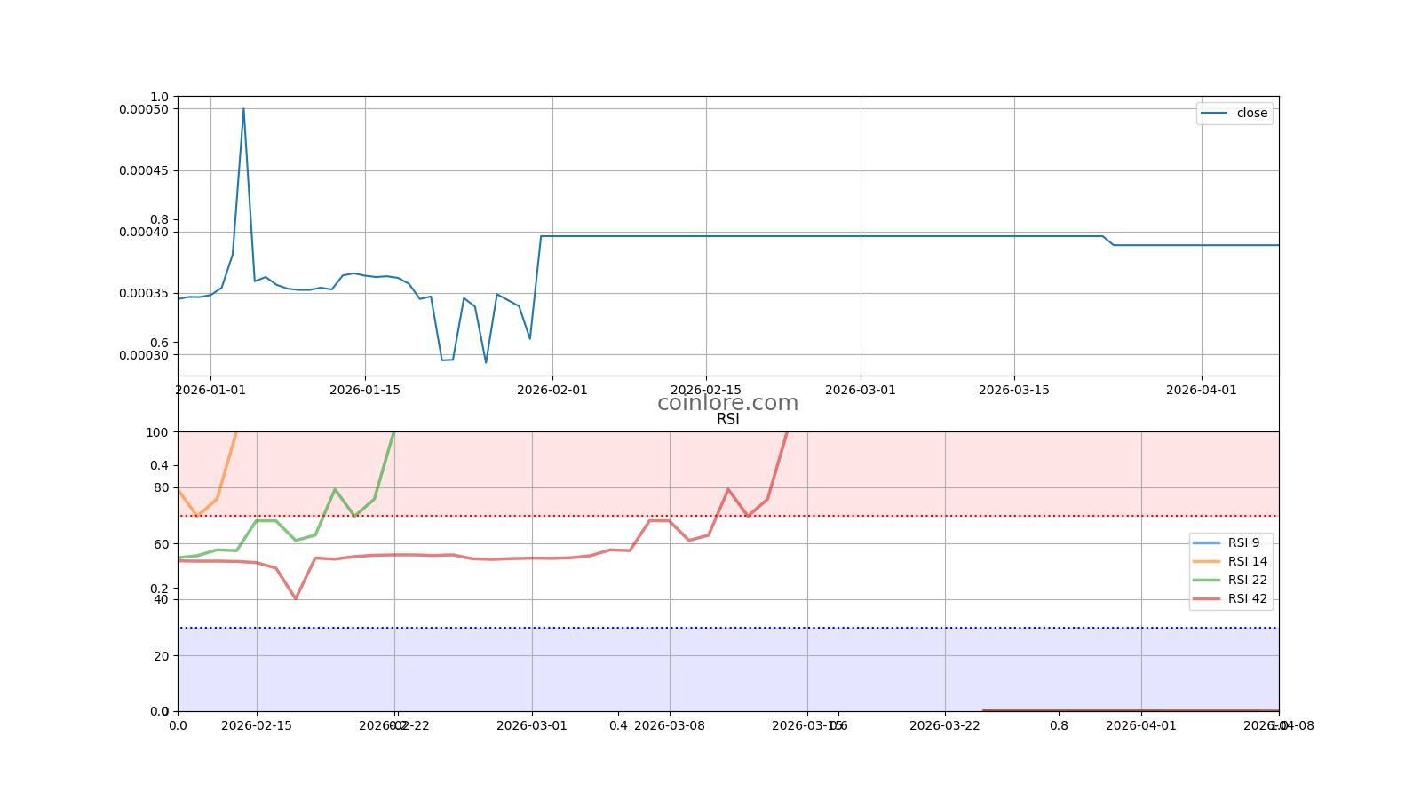 XTRABYTES RSI indicator