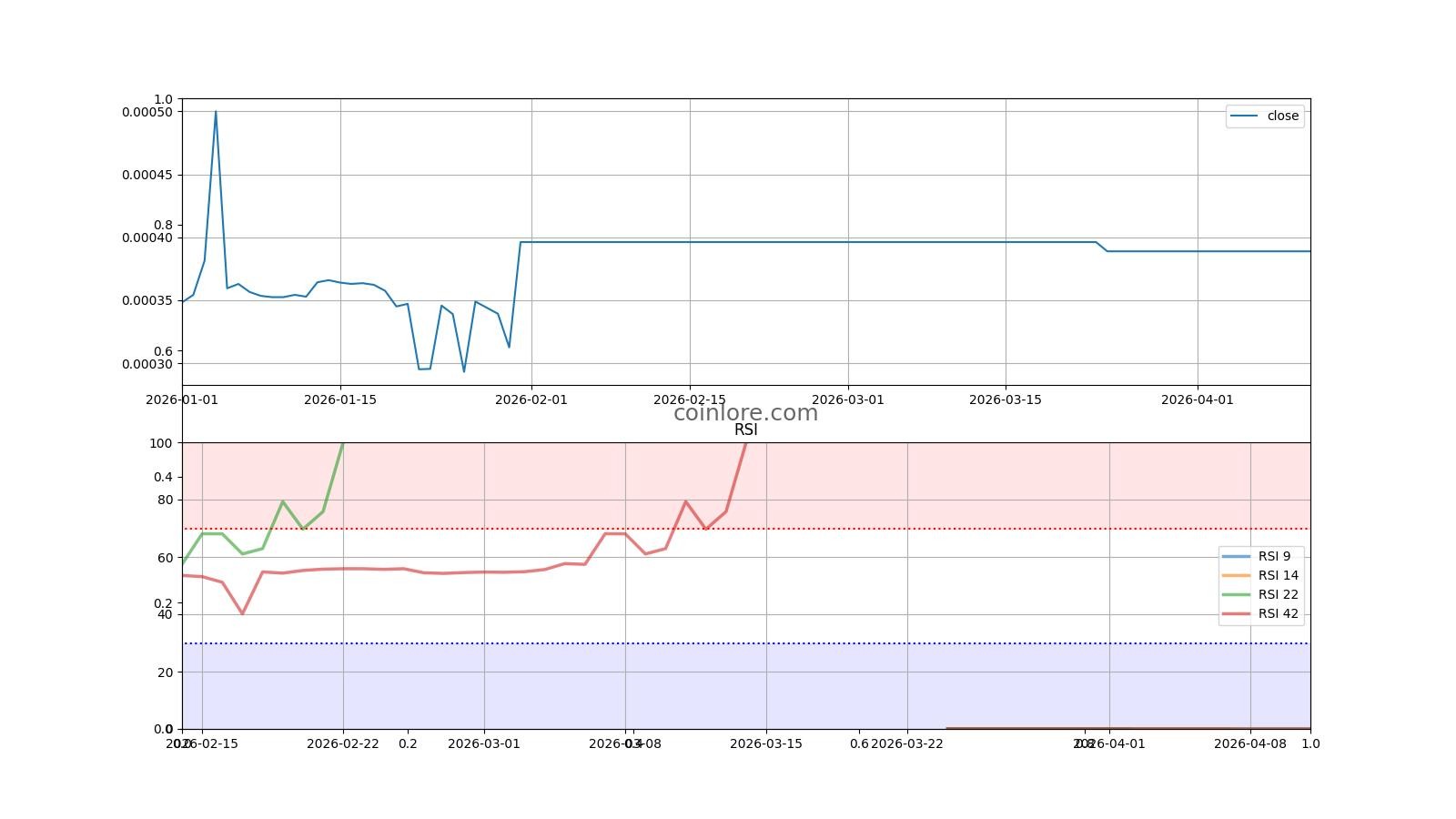 XTRABYTES RSI indicator