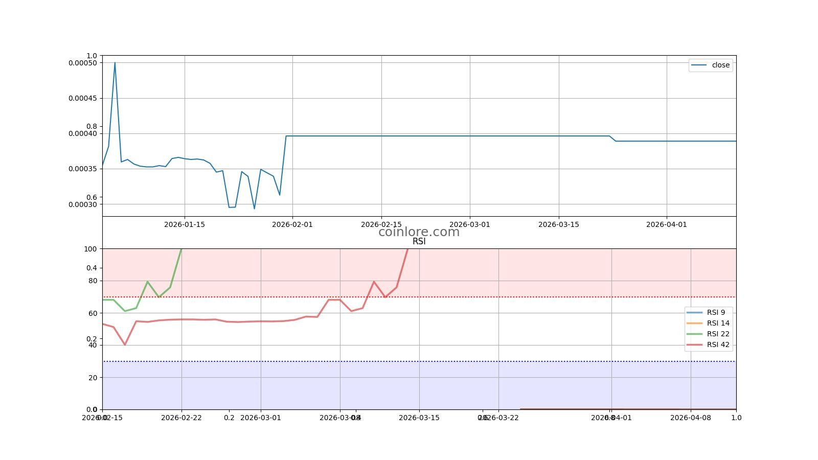 XTRABYTES RSI indicator