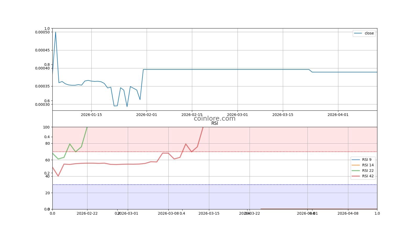 XTRABYTES RSI indicator