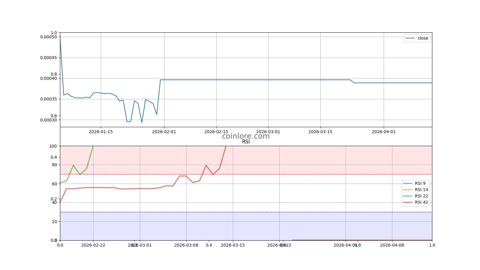 XTRABYTES RSI indicator