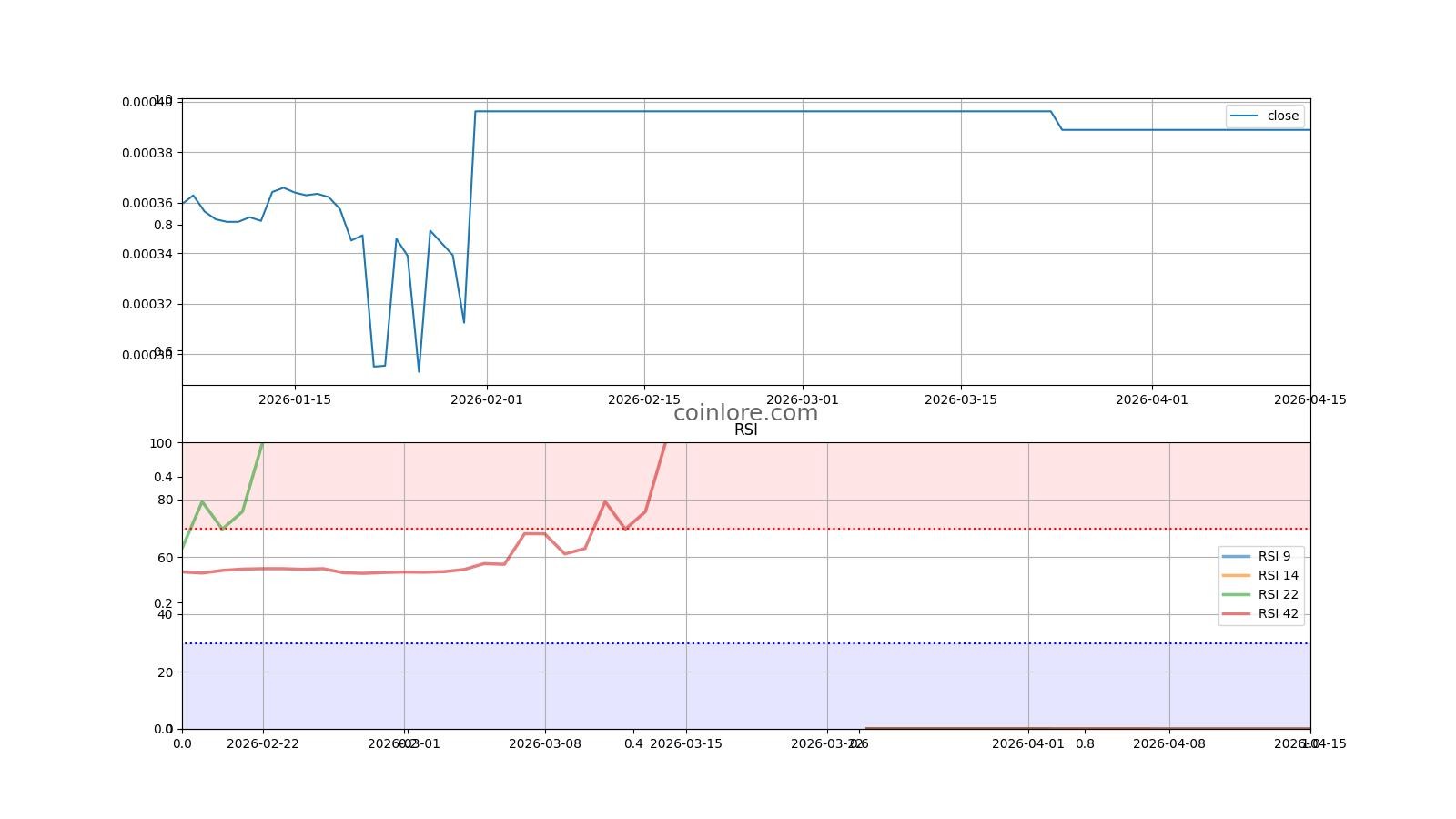XTRABYTES RSI indicator