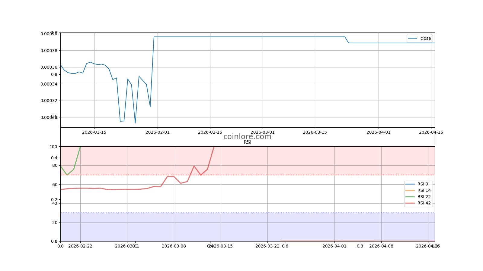 XTRABYTES RSI indicator