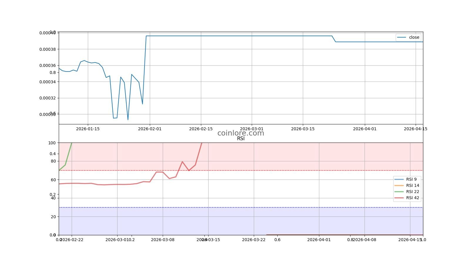 XTRABYTES RSI indicator