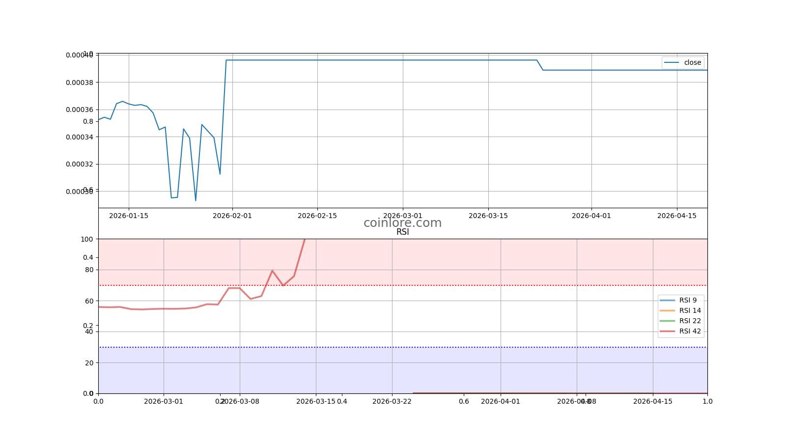 XTRABYTES RSI indicator